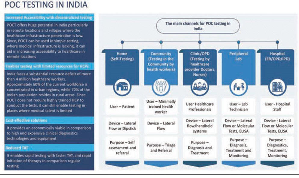 POC diagnostics: Reshaping healthcare access in India? - Express Healthcare